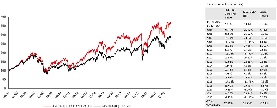 HSBC GIF Euroland Value